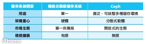 一次搞懂Ceph儲存架構與應用形式 | iThome